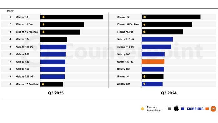 Daftar 10 HP Terlaris di Dunia 2025, Didominasi 2 Merek Saja ...