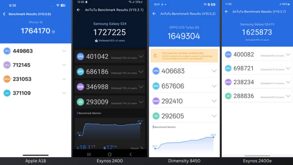 Top smartphone chipsets in 2025 ranked: based on 91mobiles’ performance ...
