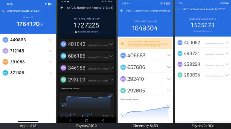 Top smartphone chipsets in 2025 ranked: based on 91mobiles’ performance ...