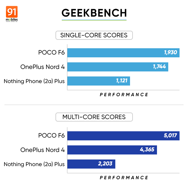 Nothing Phone 2a Plus Review - Pros and cons, Verdict | 91Mobiles