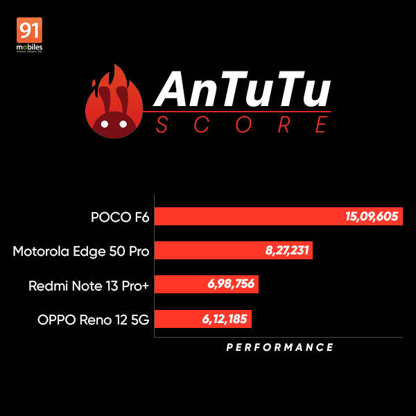 Oppo Reno12 Review - Pros and cons, Verdict | 91Mobiles