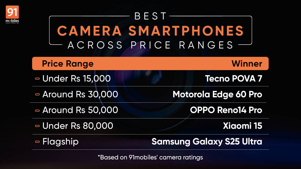 50+ smartphones tested — best camera phones across price segments ...