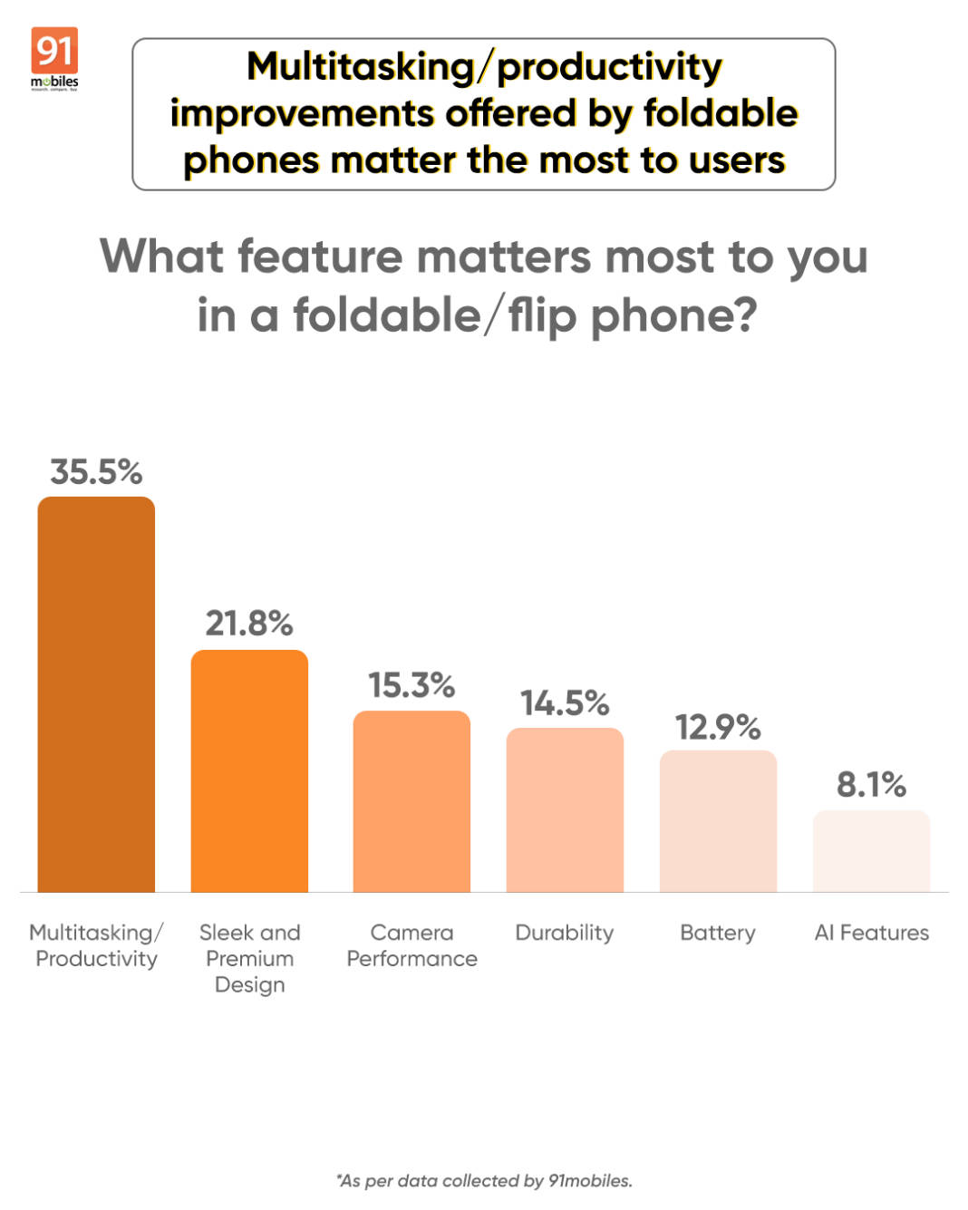 Have foldable smartphones finally gone mainstream? | 91mobiles.com
