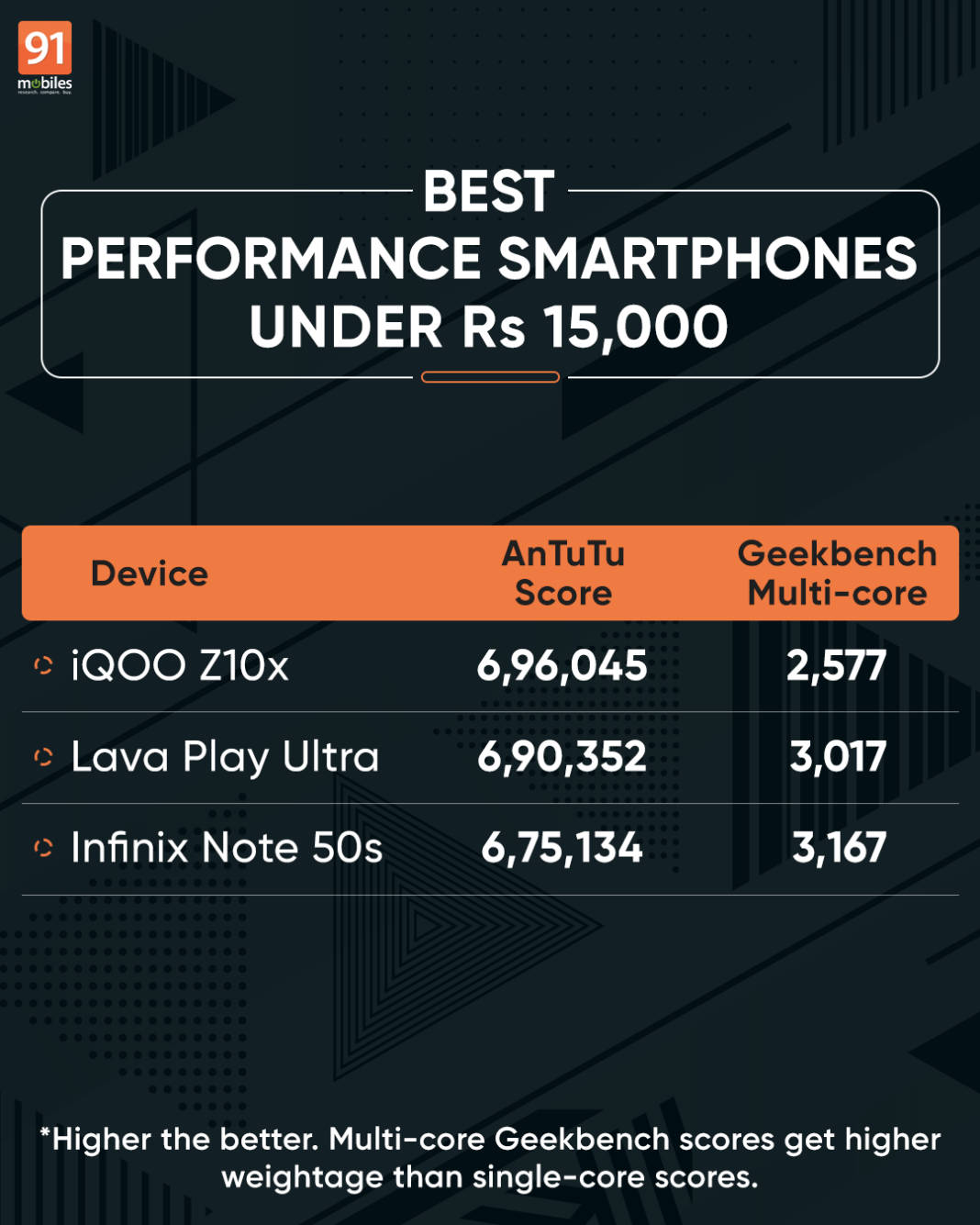 50+ smartphones tested – best performance phones across price segments ...