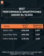 50+ smartphones tested – best performance phones across price segments ...