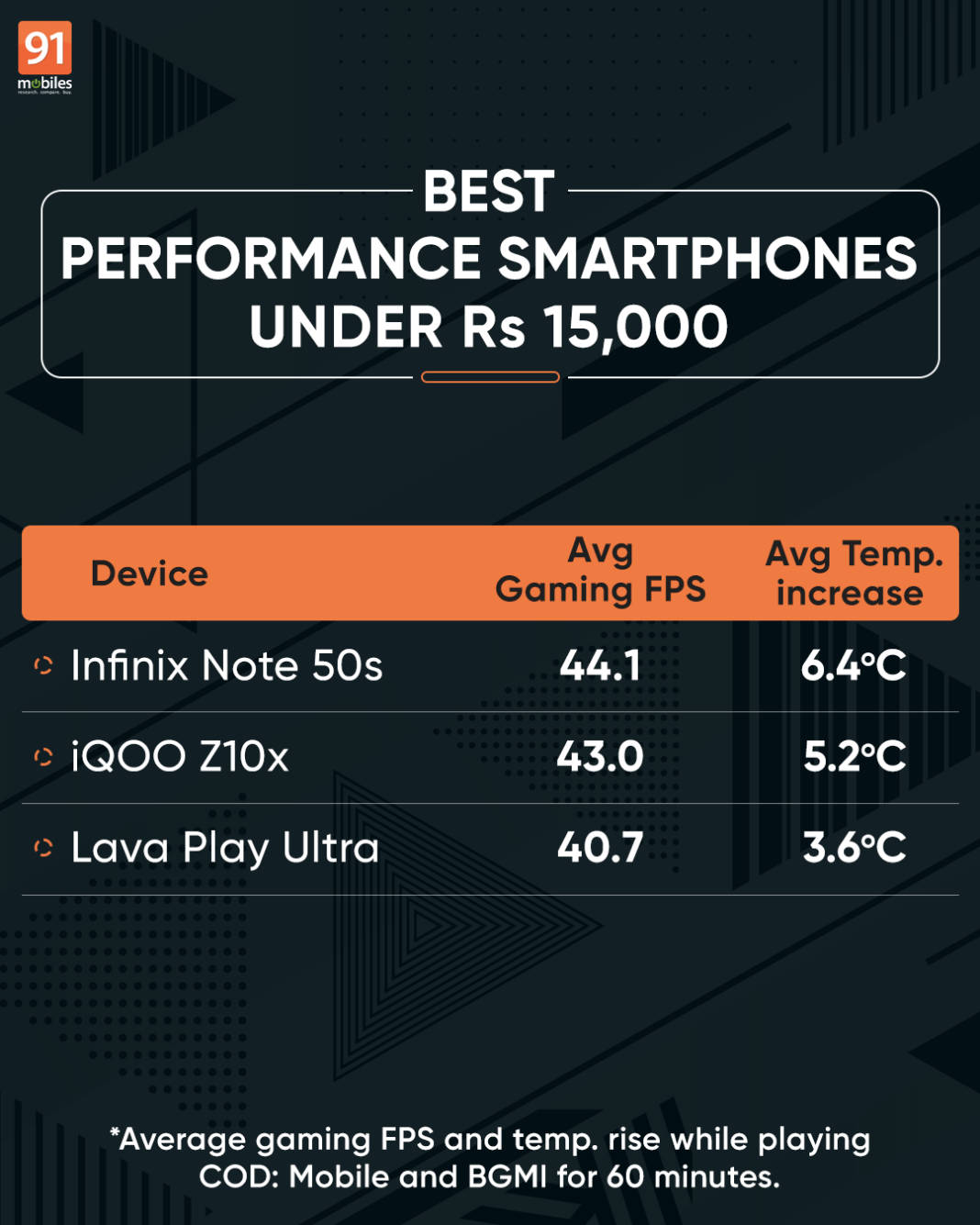 50+ smartphones tested – best performance phones across price segments ...