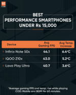 50+ smartphones tested – best performance phones across price segments ...