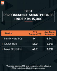 50+ smartphones tested – best performance phones across price segments ...