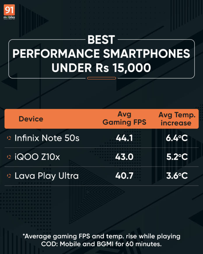 50+ smartphones tested – best performance phones across price segments ...