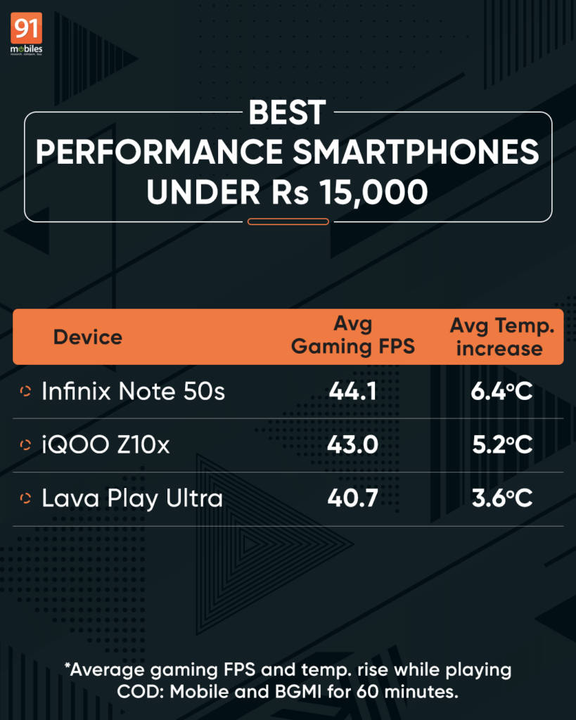50+ smartphones tested – best performance phones across price segments ...