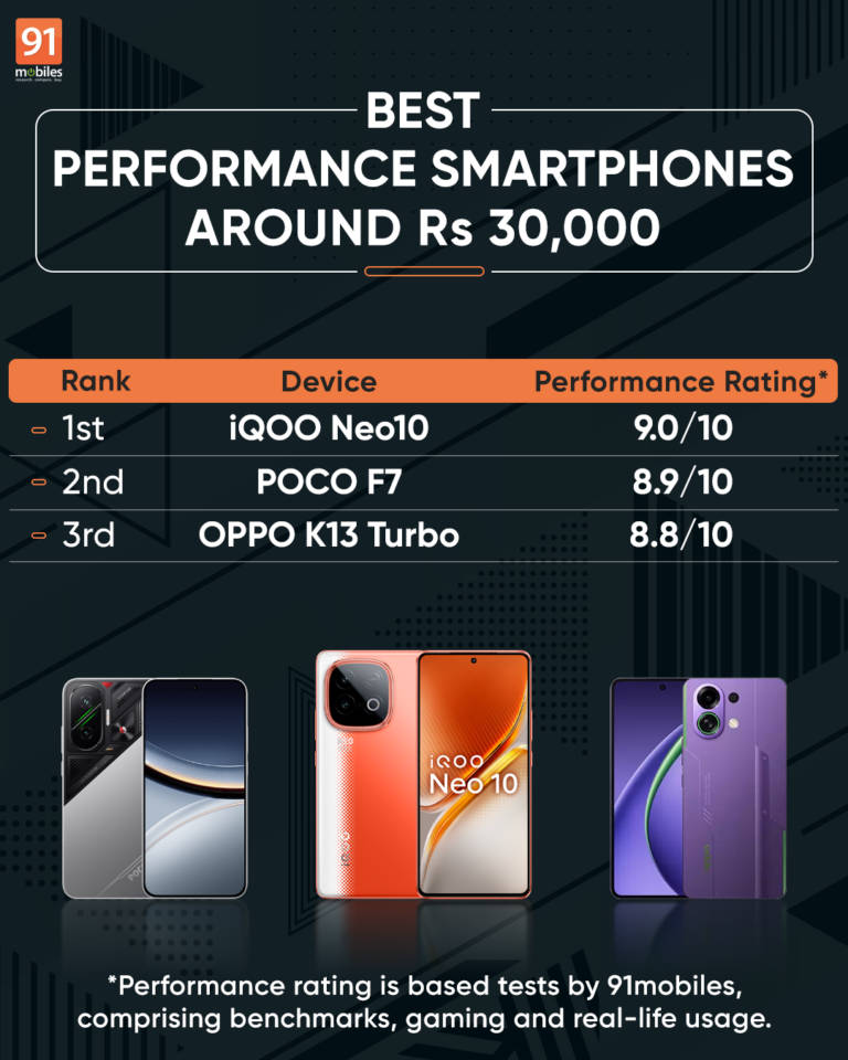 50+ smartphones tested – best performance phones across price segments ...
