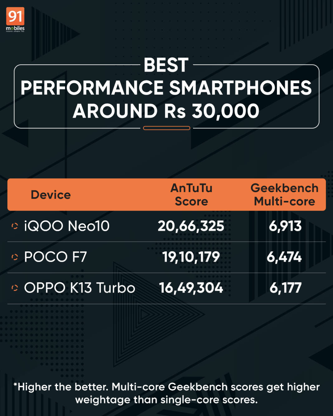 50+ smartphones tested – best performance phones across price segments ...