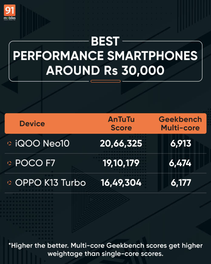50+ smartphones tested – best performance phones across price segments ...