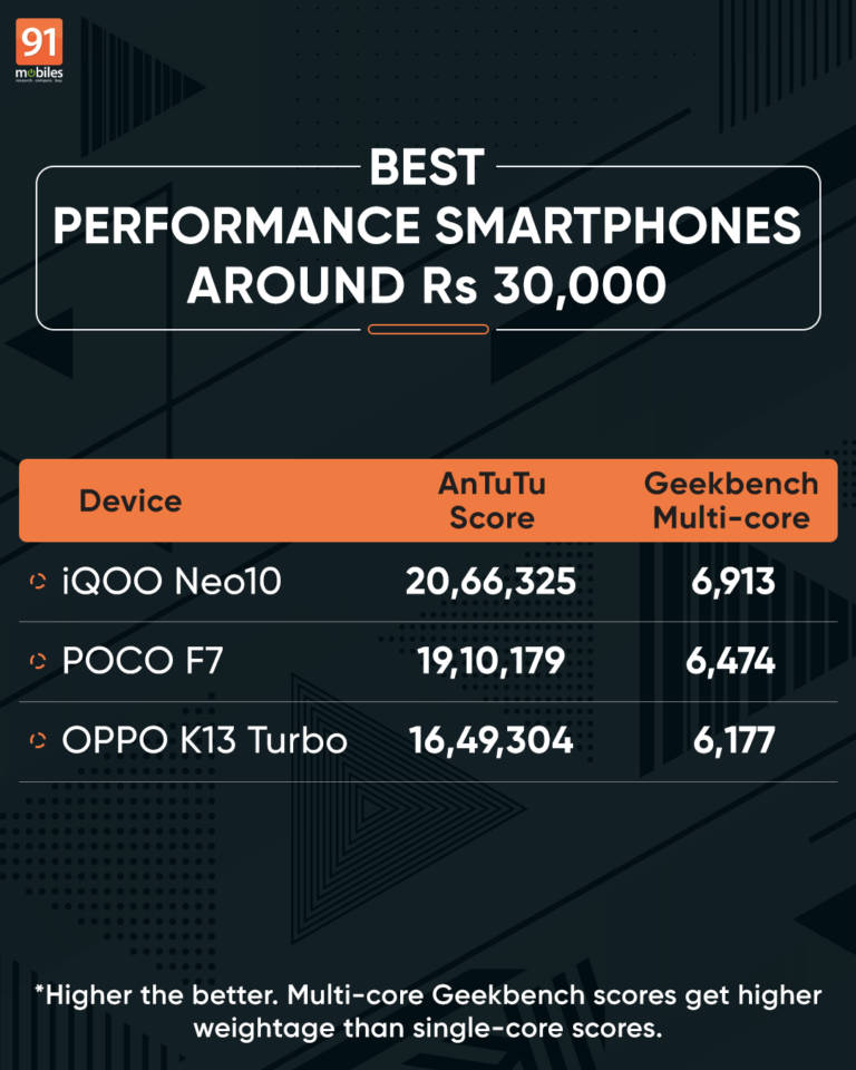 50+ smartphones tested – best performance phones across price segments ...