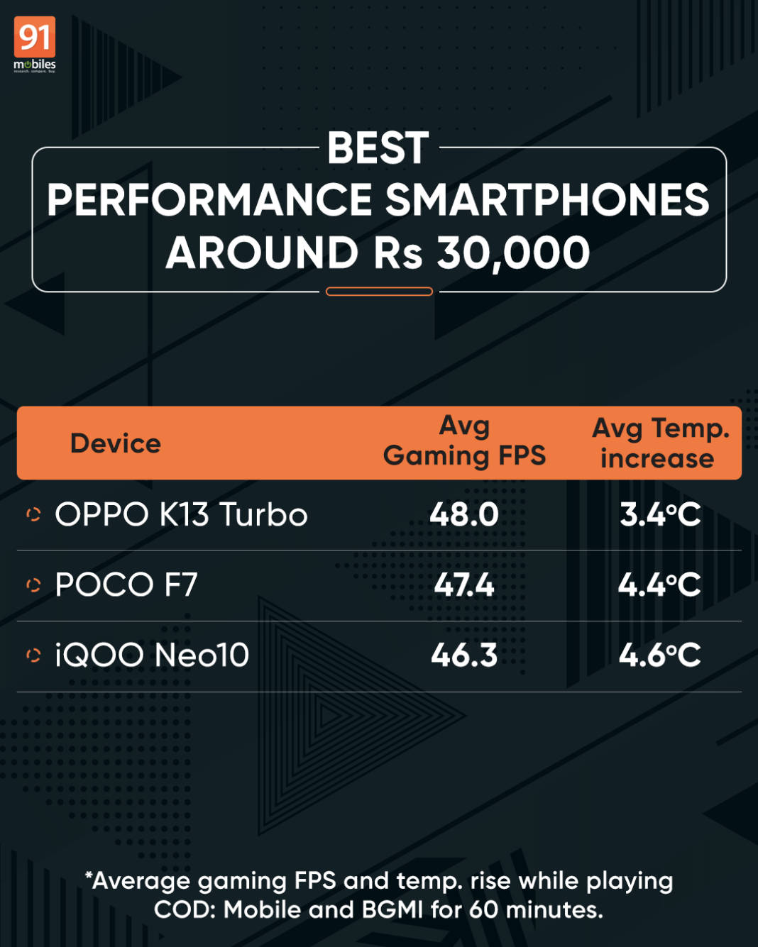 50+ smartphones tested – best performance phones across price segments ...