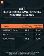 50+ smartphones tested – best performance phones across price segments ...