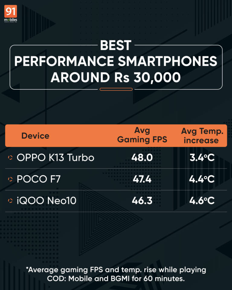 50+ smartphones tested – best performance phones across price segments ...