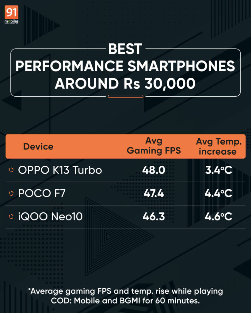 50+ smartphones tested – best performance phones across price segments ...