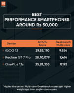 50+ smartphones tested – best performance phones across price segments ...