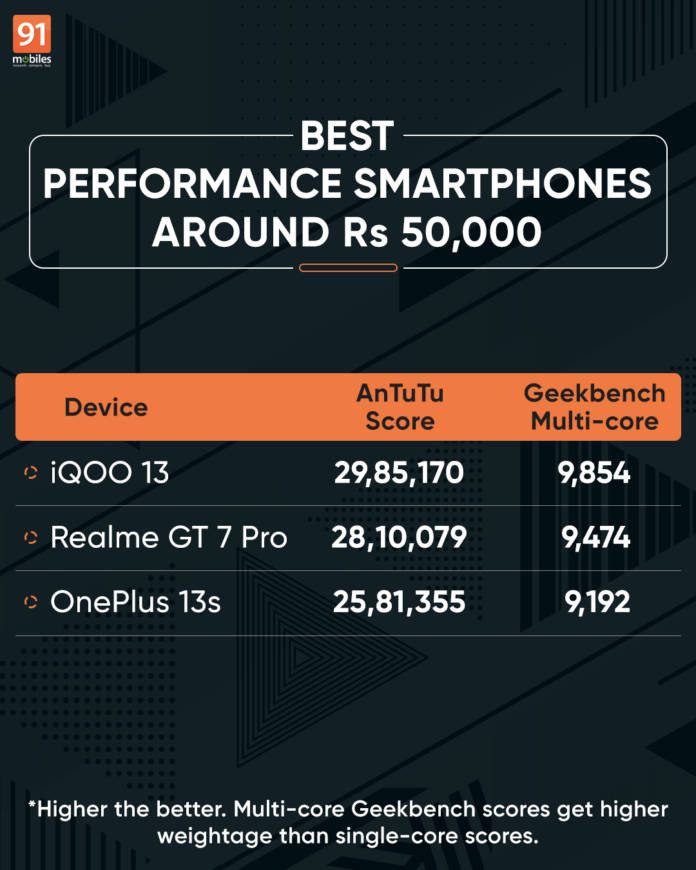 50+ smartphones tested – best performance phones across price segments ...