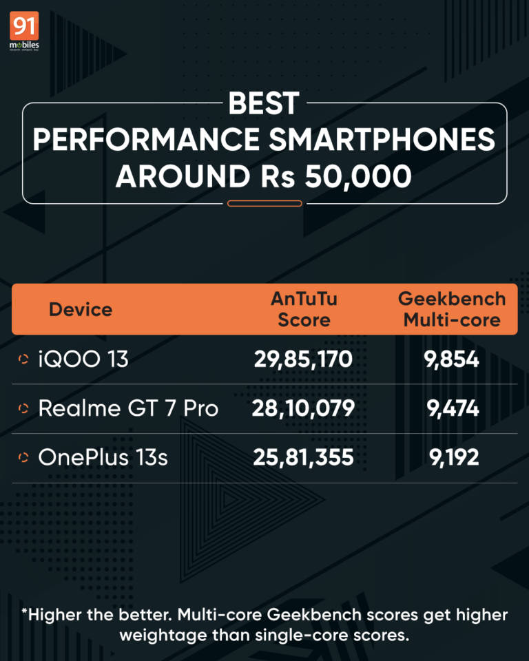 50+ smartphones tested – best performance phones across price segments ...