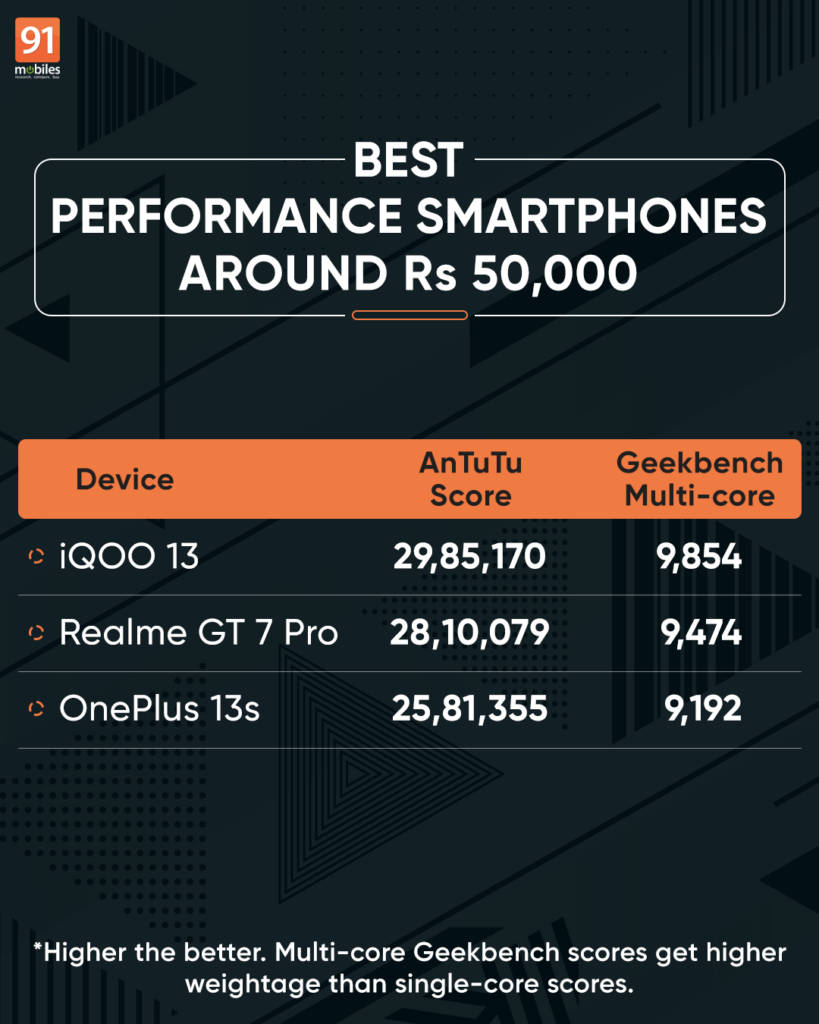 50+ smartphones tested – best performance phones across price segments ...