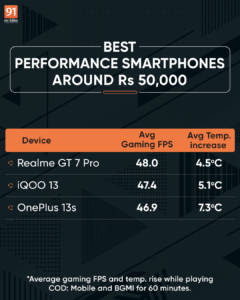 50+ smartphones tested – best performance phones across price segments ...