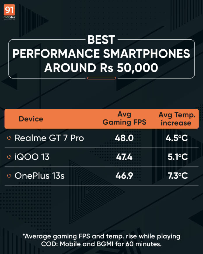 50+ smartphones tested – best performance phones across price segments ...