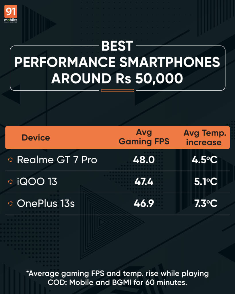 50+ smartphones tested – best performance phones across price segments ...