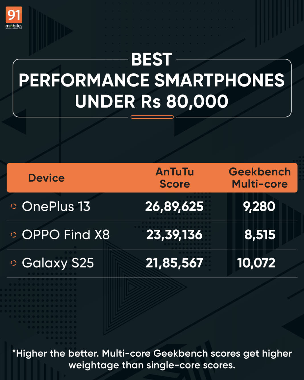 50+ smartphones tested – best performance phones across price segments ...