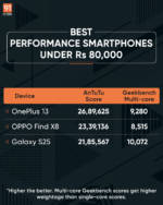 50+ smartphones tested – best performance phones across price segments ...
