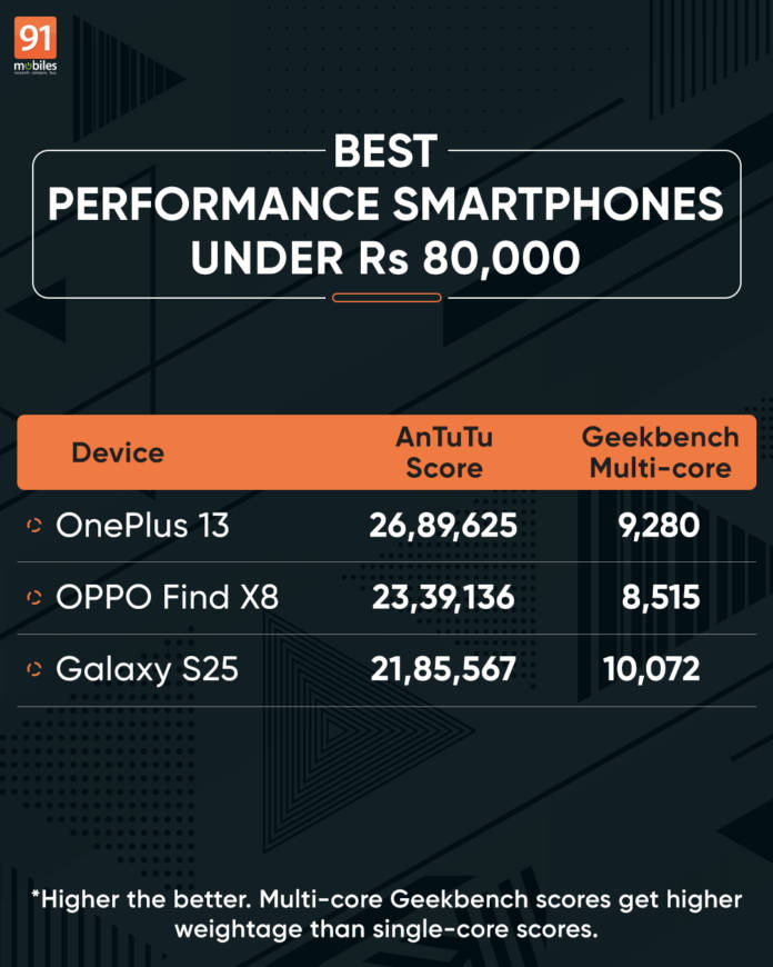 50+ smartphones tested – best performance phones across price segments ...