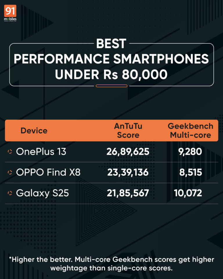 50+ smartphones tested – best performance phones across price segments ...