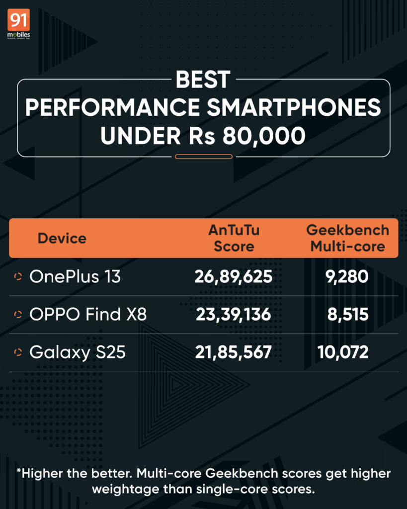 50+ smartphones tested – best performance phones across price segments ...