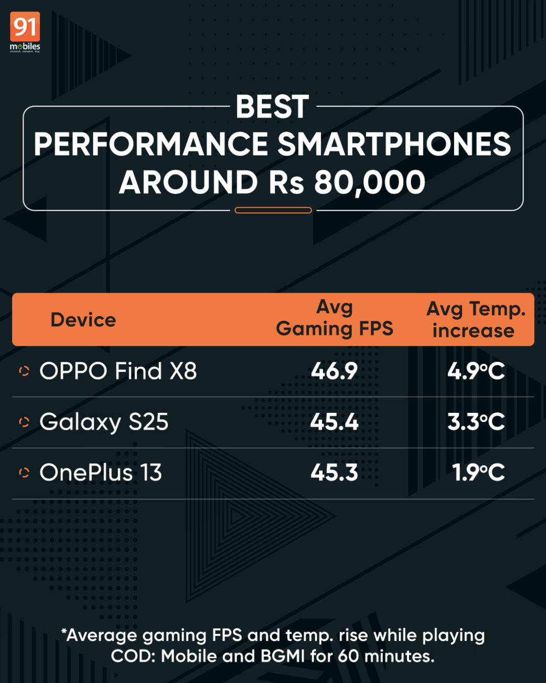 50+ smartphones tested – best performance phones across price segments ...