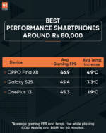 50+ smartphones tested – best performance phones across price segments ...