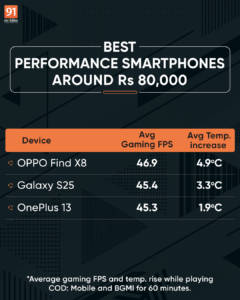50+ smartphones tested – best performance phones across price segments ...