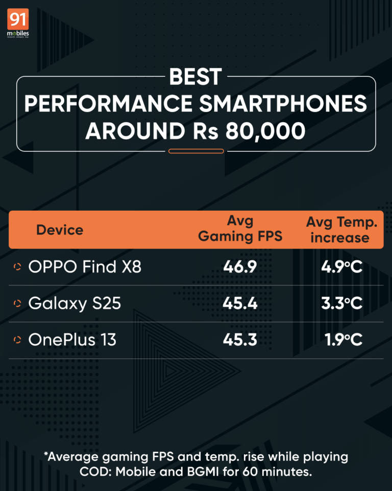 50+ smartphones tested – best performance phones across price segments ...