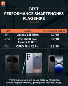 50+ smartphones tested – best performance phones across price segments ...