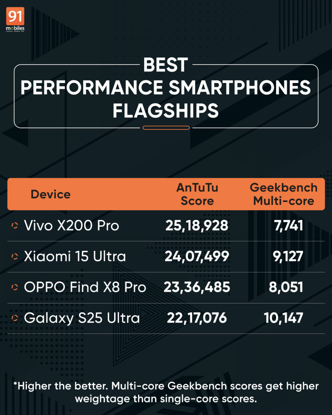 50+ smartphones tested – best performance phones across price segments ...