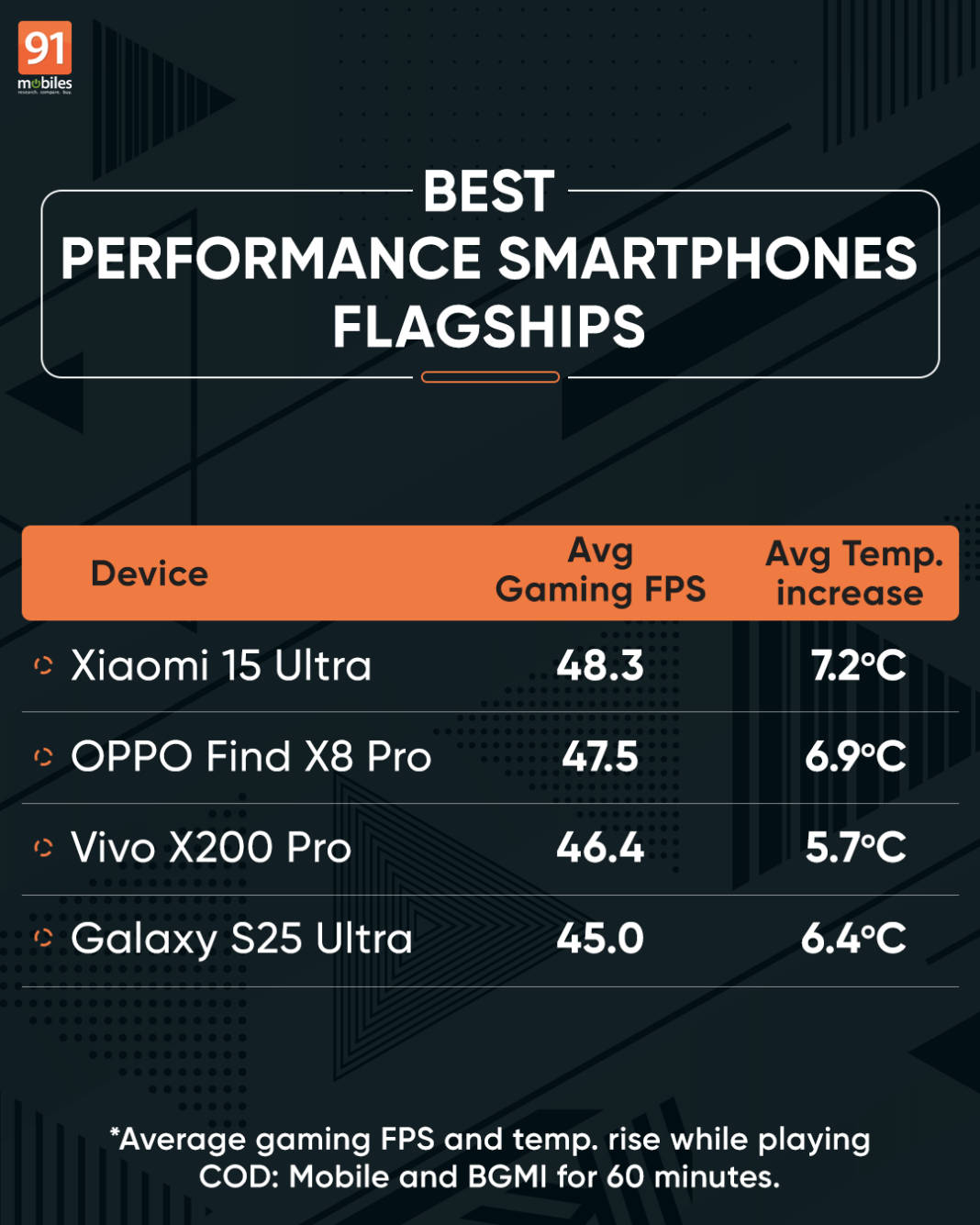 50+ smartphones tested – best performance phones across price segments ...