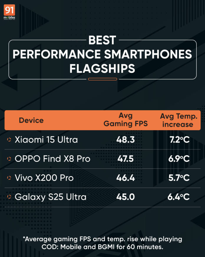 50+ smartphones tested – best performance phones across price segments ...