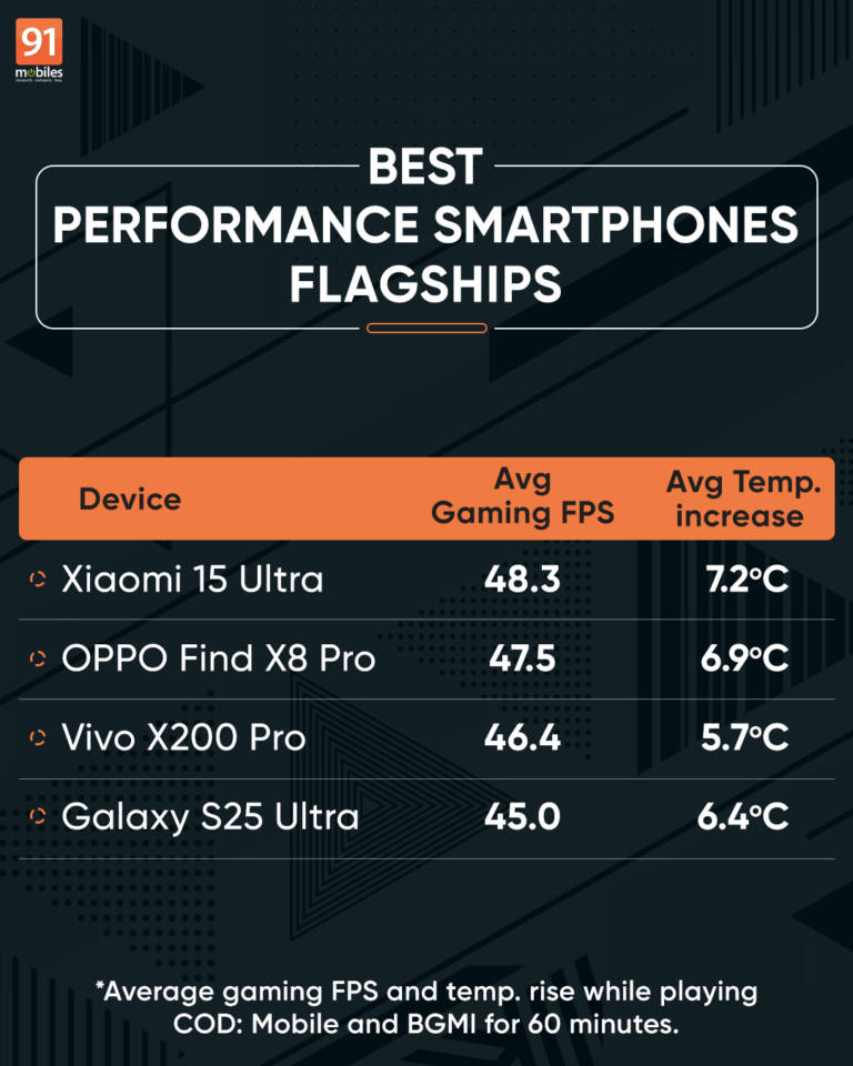 50+ smartphones tested – best performance phones across price segments ...