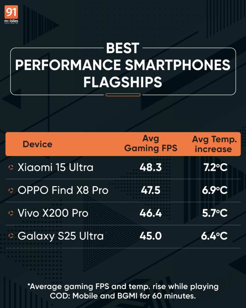 50+ smartphones tested – best performance phones across price segments ...