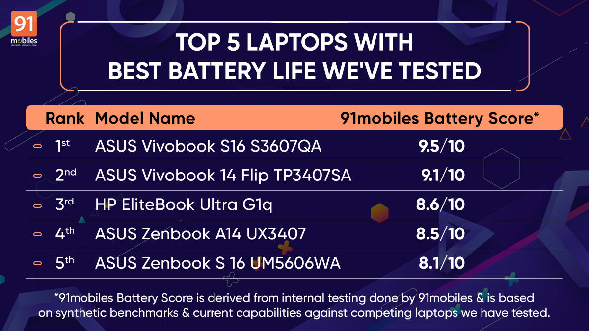 Top 5 Laptops With the Best Battery Life We’ve Tested | 91mobiles.com