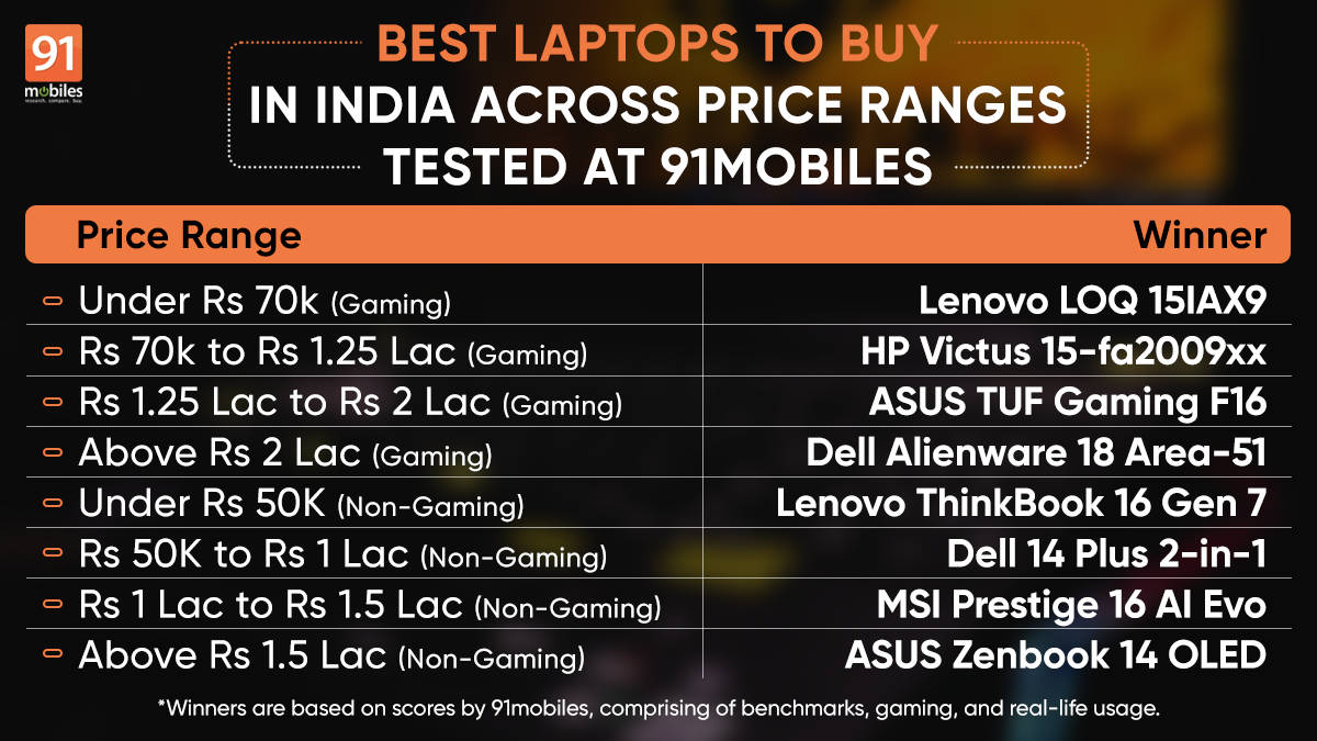 Best Laptops in India Across Price Ranges (Tested and Monthly Updated ...