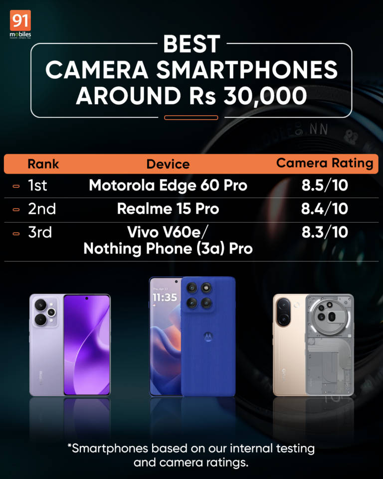 50+ smartphones tested—best camera phones across price segments ...