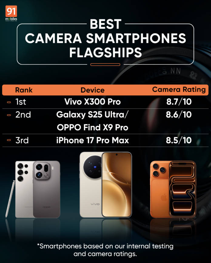 50+ smartphones tested—best camera phones across price segments ...