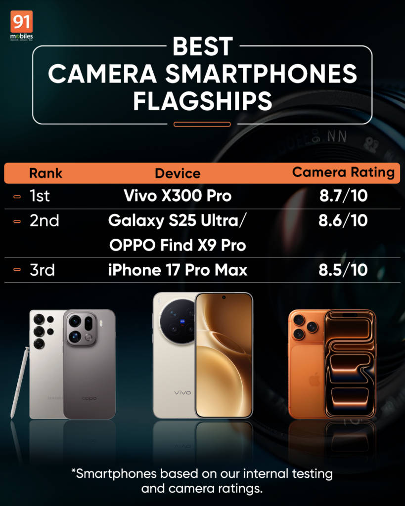 50+ smartphones tested—best camera phones across price segments ...