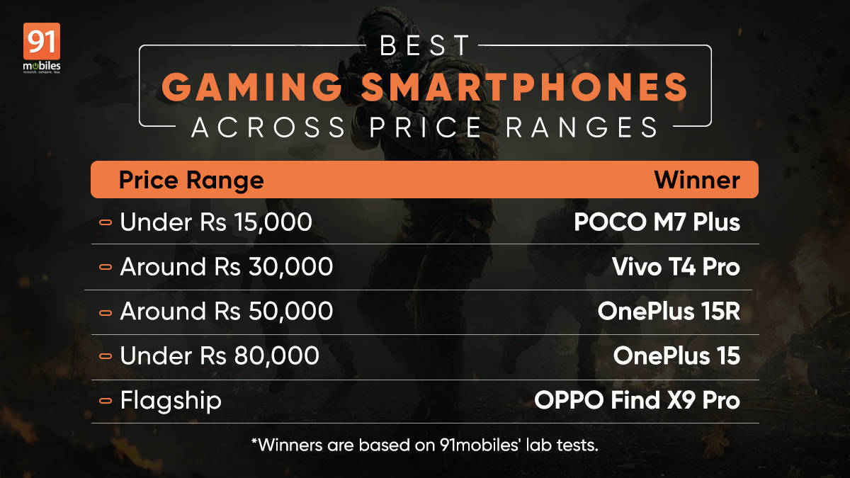 50+ smartphones tested–best gaming smartphones across price segments ...